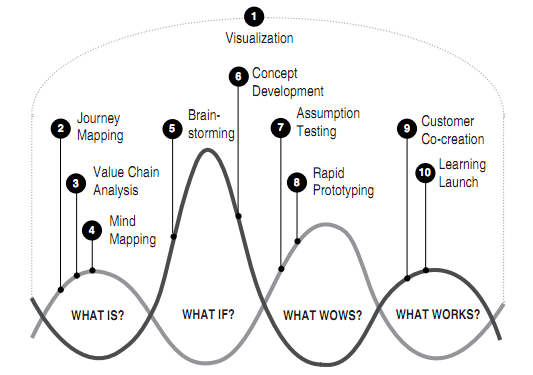 Design Thinking For Business Innovation