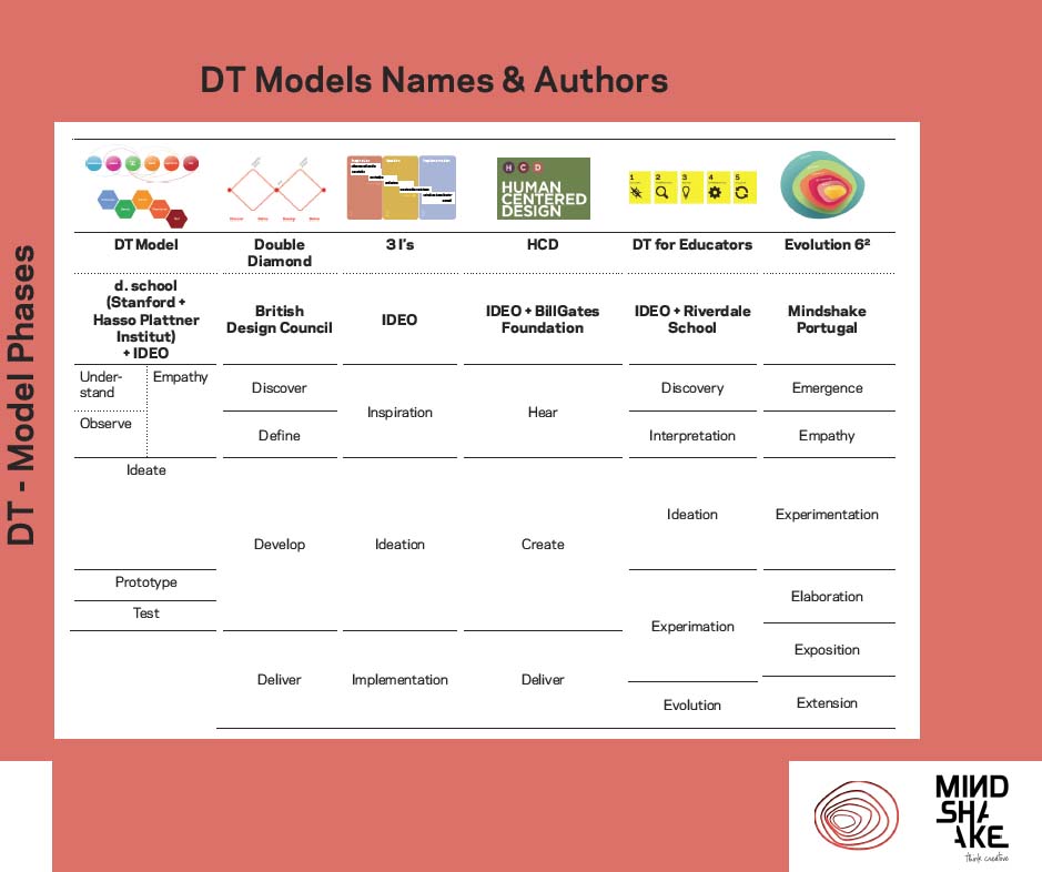 Design Thinking – the best tool in office?