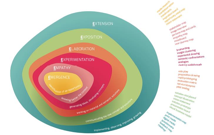 To think or Design Think?