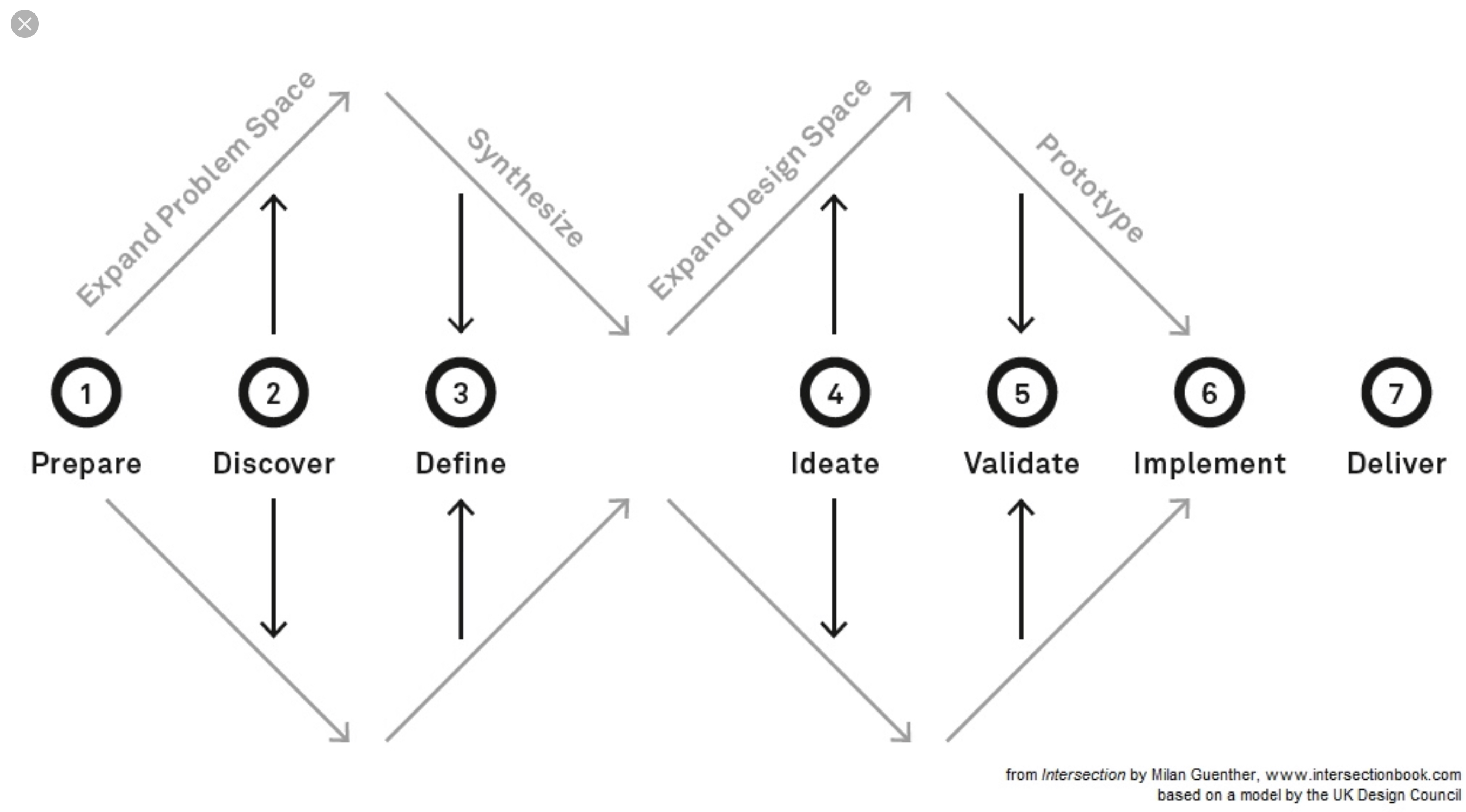 Where is the Groan Zone in Design Thinking?