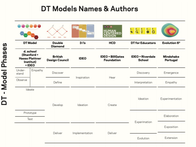 Design thinking – learning collaborative culture