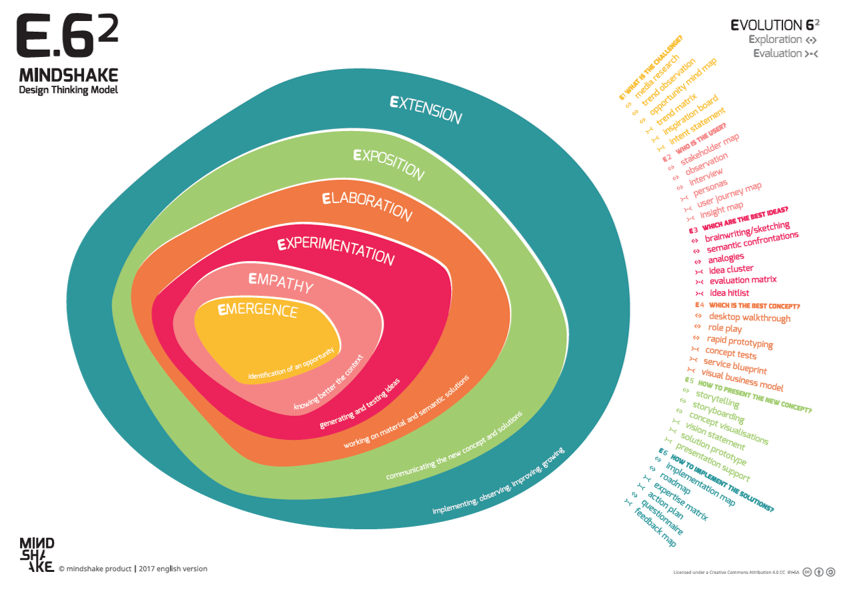 What is Design Thinking and how to “design think”?
